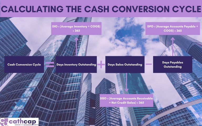 The Cash Conversion Cycle Explained | Cathcap